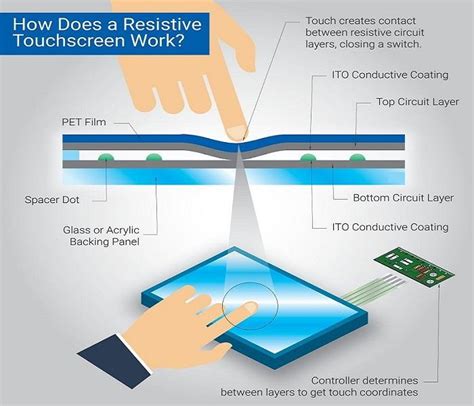 How Does A Resistive Touch Screen Work Reshine Display