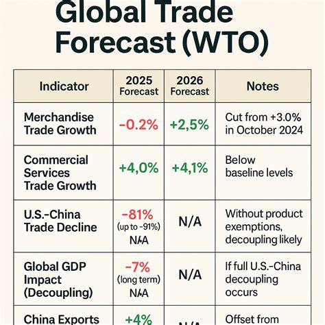 Heres A Summary Of The Wtos Global Trade Growth Forecast As Of April