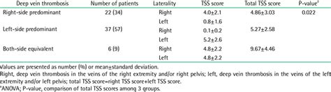 Distribution Of Deep Vein Thrombosis And Thrombus Scoring System Tss