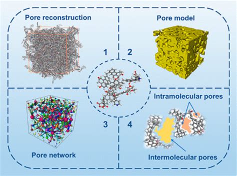 Characterization And Analysis Of Molecular Scale Pore Structure Of Coal