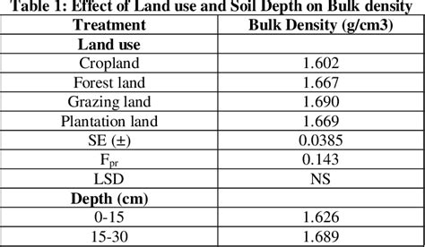 Table 1 From The Influence Of Different Land Use Practices On Specific