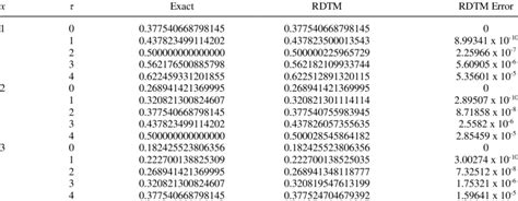 Comparison Of Exact Solution With Rdtm At Fourth Iteration With Their