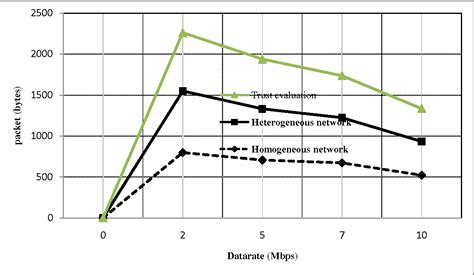 Figure 1 From Trust Based Data Aggregation In Wireless Sensor Networks Semantic Scholar