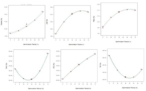 Plots Showing The Effects Of Germination On Proximate And Functional Download Scientific
