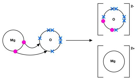 Ionic Bonding The Science And Maths Zone
