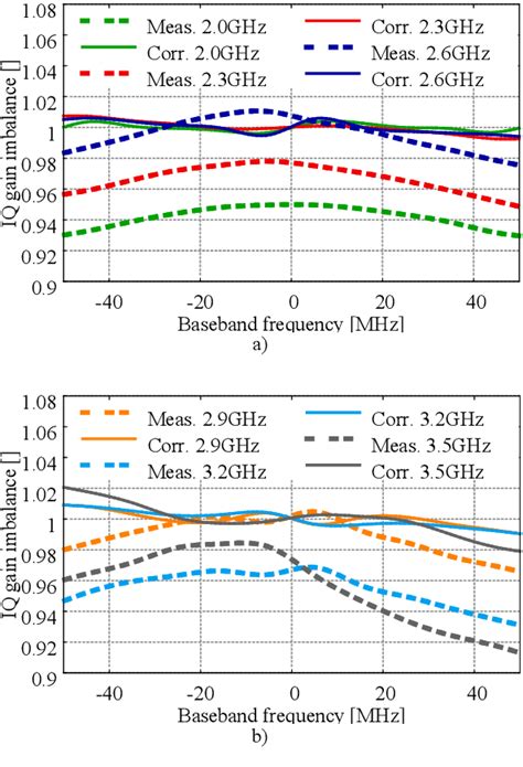 Figure 1 From Iq Imbalance Correction In Wideband Software Defined Radio Transceivers Semantic