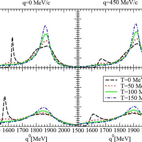 The Zero Momentum D Meson Spectral Function At ρρ0 For T0 Mev And Download Scientific Diagram