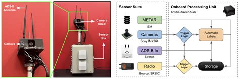 Tartanaviation Image Speech And Trajectory Datasets For Terminal Airspace Operations Airlab