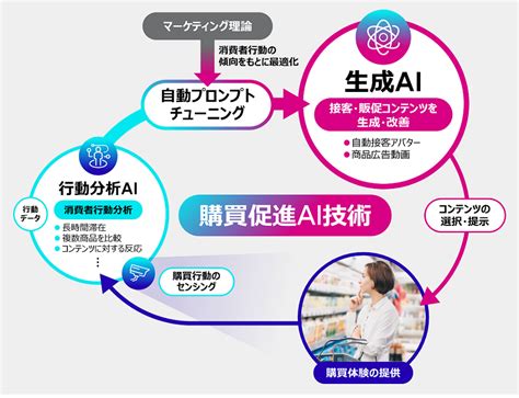 生成aiを活用した実店舗における購買促進ai技術を開発 富士通