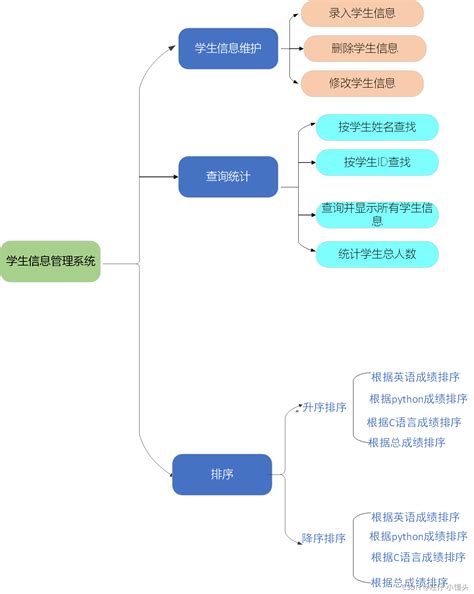 基于python学生管理数据库python学生系统管理类python数据库学生管理系统 Csdn博客 基于python学生管理数据库python学生系统管理类python数据库学生管理系统 Csdn博客
