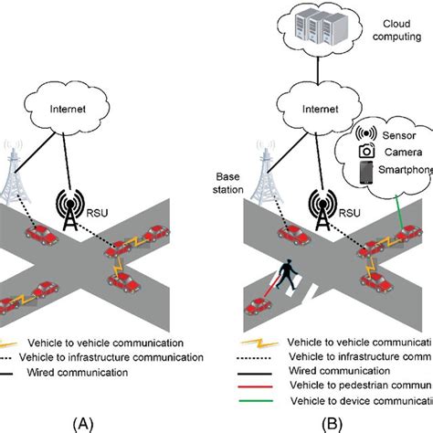 Vehicular Network Architectures A Classic Vehicular Network B Download Scientific Diagram