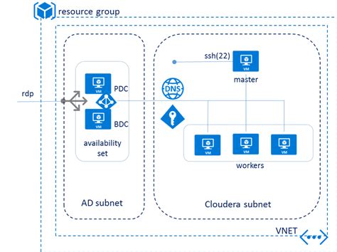 Step 1 Deploy Active Directory With Ha In Azure