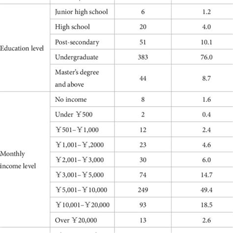 Composition Distribution Of The Sample N 504 Download Scientific