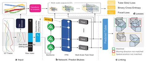 Tubetk 基于tube的多目标跟踪（cvpr2020 Oral） 知乎