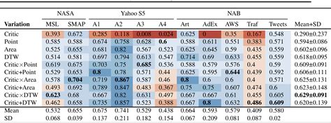 Table 4 From Tadgan Time Series Anomaly Detection Using Generative Adversarial Networks