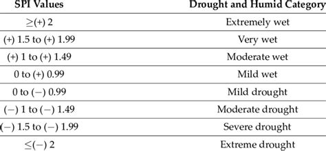 The Classification Of Spi Values Based On 4146 Download Scientific Diagram