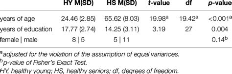 Group Comparison Of Demographic Variables Download Scientific Diagram