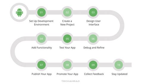 Easy Android App Development Step By Step Guide