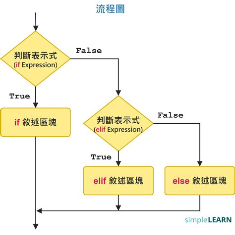 Python For Beginners 13｜條件判斷式 If 相關敘述及使用 Simplelearn