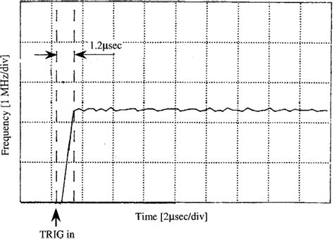 Measured Frequency Switching Characteristics Of The Synthesizer Download Scientific Diagram