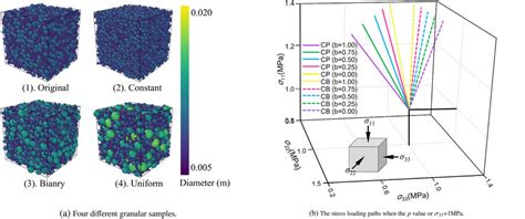 Different Granular Samples And Loading Paths Download Scientific Diagram