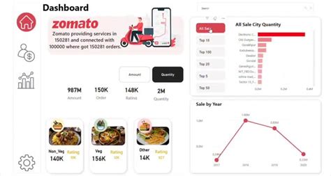 Ramesh Bhardwaj On Linkedin Powerbi Dataanalysis Dax Zomato Businessintelligence