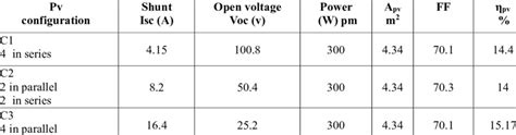 Characteristic Of Three Different Photovoltaic Array Configurations Download Scientific Diagram