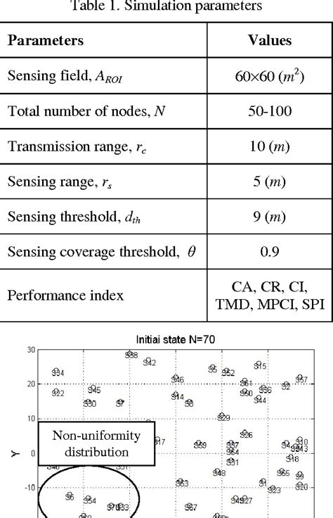 Table 1 From Performance Of Hybrid Virtual Force Algorithms On Mobile Deployment In Wireless