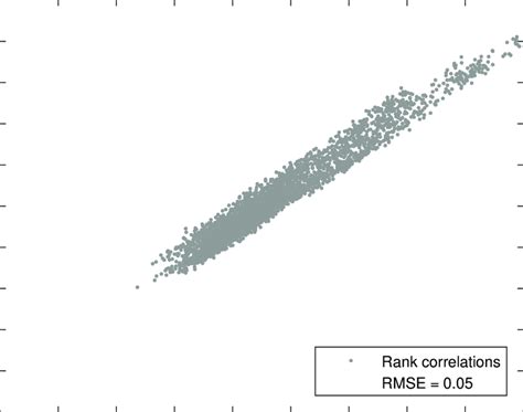 Plot Showing The Correlation Between The Actual Measured Values And The Download Scientific