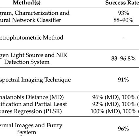 Pdf Deep Learning Based Egg Fertility Detection