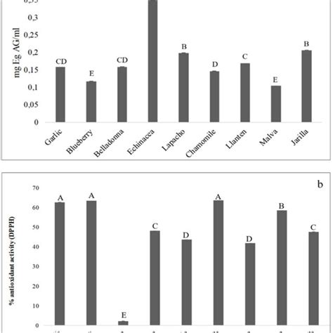 Quantification Of Phenolic Compounds A And Antioxidant Activity B Download Scientific