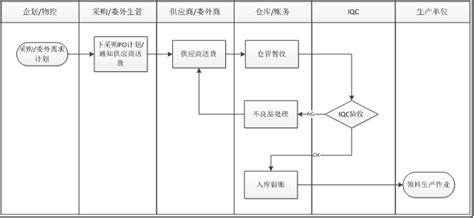 先进先出流程图 页面 置换 大山谷图库