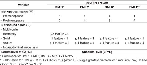 Table 1 From Evaluation Of Four Risk Of Malignancy Indices Rmi In The Preoperative Diagnosis
