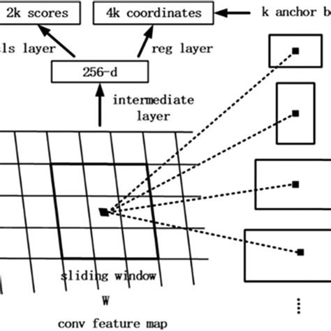 Schematic Of The Roialign Layer A Bilinear Interpolation And B The Download Scientific