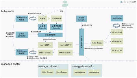 Cnstack 云服务and云组件：打造丰富的云原生技术中台生态！！！！！！ 脉脉