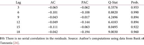 Serial Correlation Test Download Table