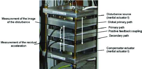 An Avc System Using A Feedforward Compensation Photo Download Scientific Diagram