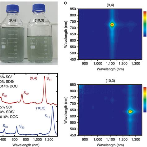 High Throughput Single Chirality Separation A Photographs Of The Download Scientific