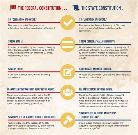 Differences Between Articles And Constitution