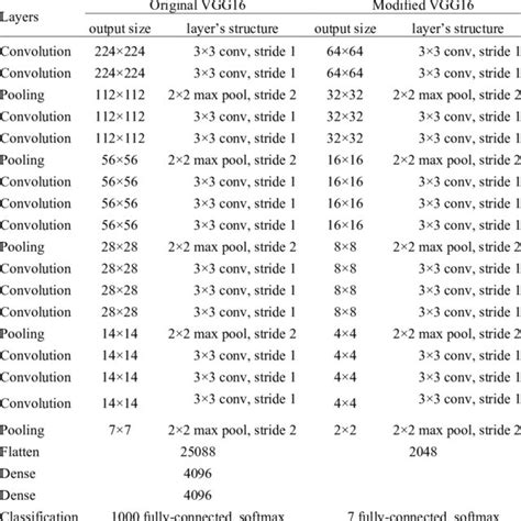 Vgg16 28 Architecture And Its Modifications For Skin Lesion