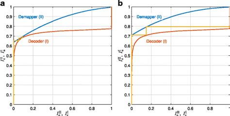 Iterative Demapping Exit Chart And Calculated Trajectory For Iterative