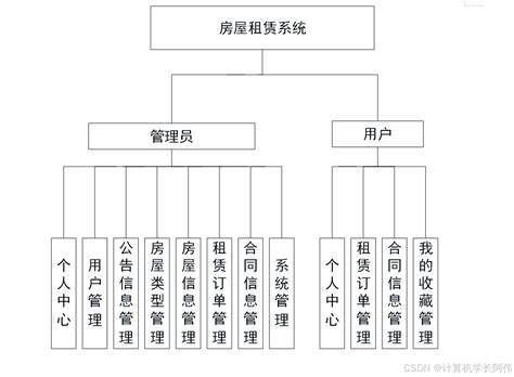 java项目 基于ssm框架的房屋租赁管理系统项目实战 附源码 文档 csdn博客