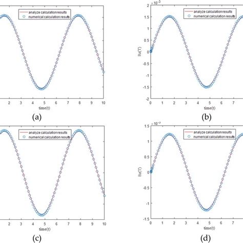 Comparison Between Finite Element Method FEM And Semi Analytical Download Scientific Diagram