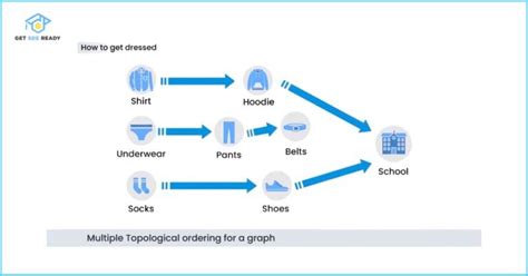topological sorting explained algorithms dags and applications