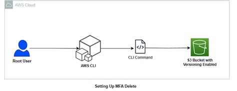 enhancing security with aws s3 mfa delete by bipu ojha medium