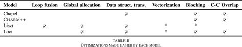 table ii from exploring traditional and emerging parallel programming