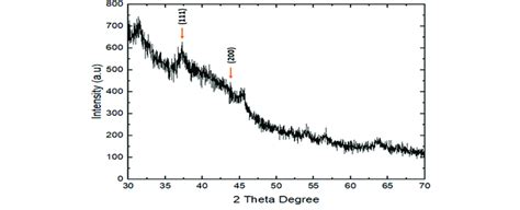 Xrd Diffraction Peak Of Agnp Download Scientific Diagram