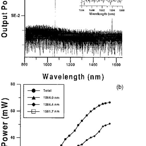 Wavelength Spectra Of The Nd Yag Laser A B Corresponding Download Scientific Diagram