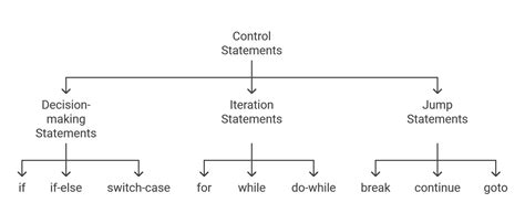 Control Statements In C Language Types Examples And Usage Sitepoint