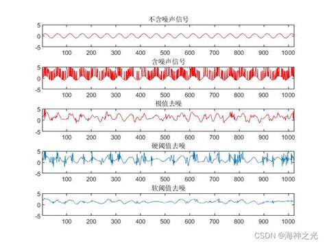 【数字信号去噪】基于matlab小波模极大值数字信号去躁【含matlab源码 2602期】 小波去噪matlab程序 csdn博客